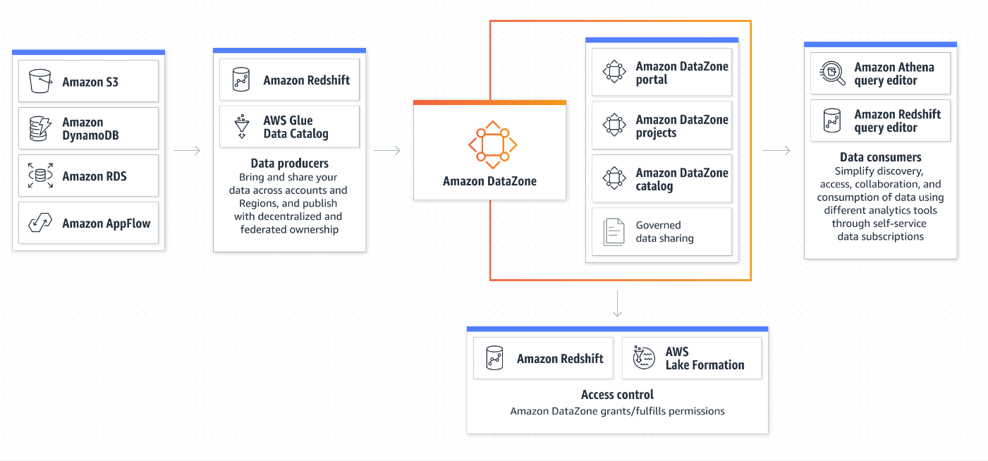 AWS释放DataZone - beplay苹果,beplay体育网站下载