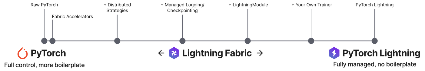 Lightning Ai发布pytorch Lightning 20和一个新的开源库,用于ml模型的轻量级beplay全方位缩放 Beplay苹果beplay体育网站下载